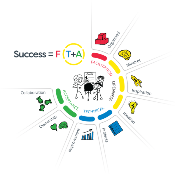 Success Formula - Tri Helix