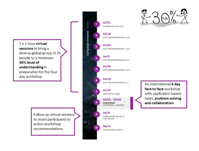 Applying the 30% rule with a campaign approach - Tri Helix