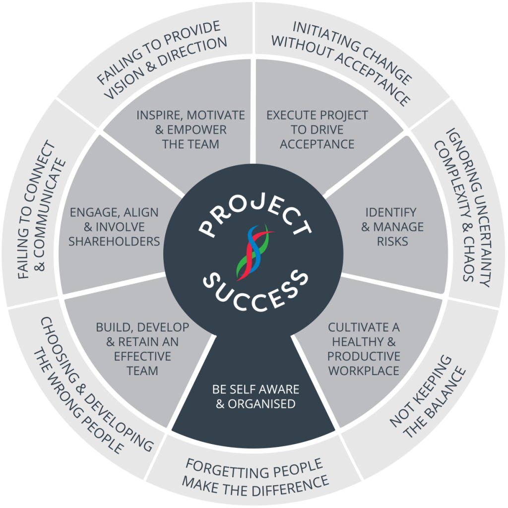 Project Fundamentals self-assessment - Tri Helix