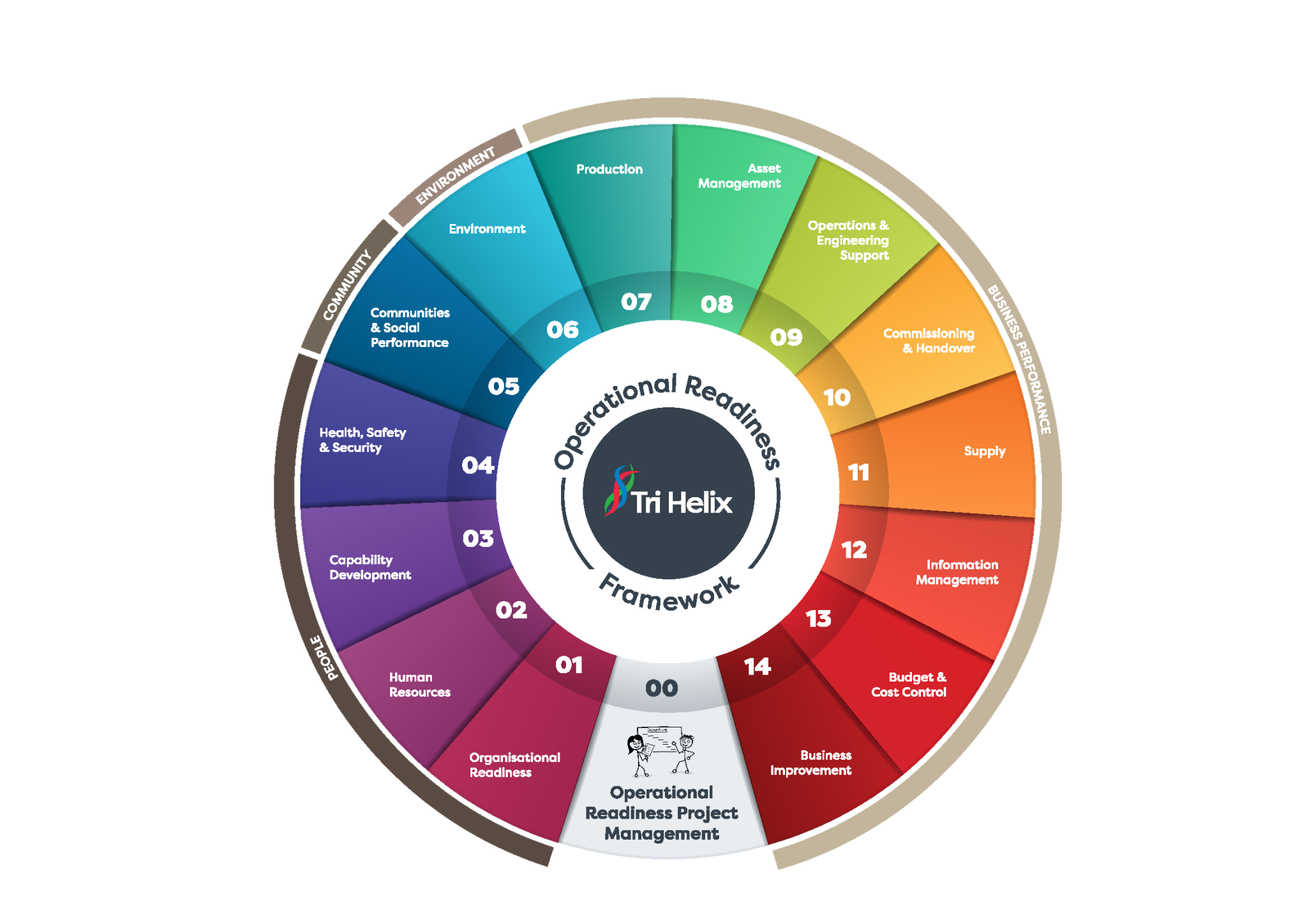 Operational Readiness Program - Tri Helix